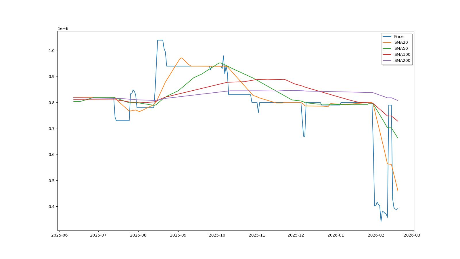 LookRev Simple Moving Averages