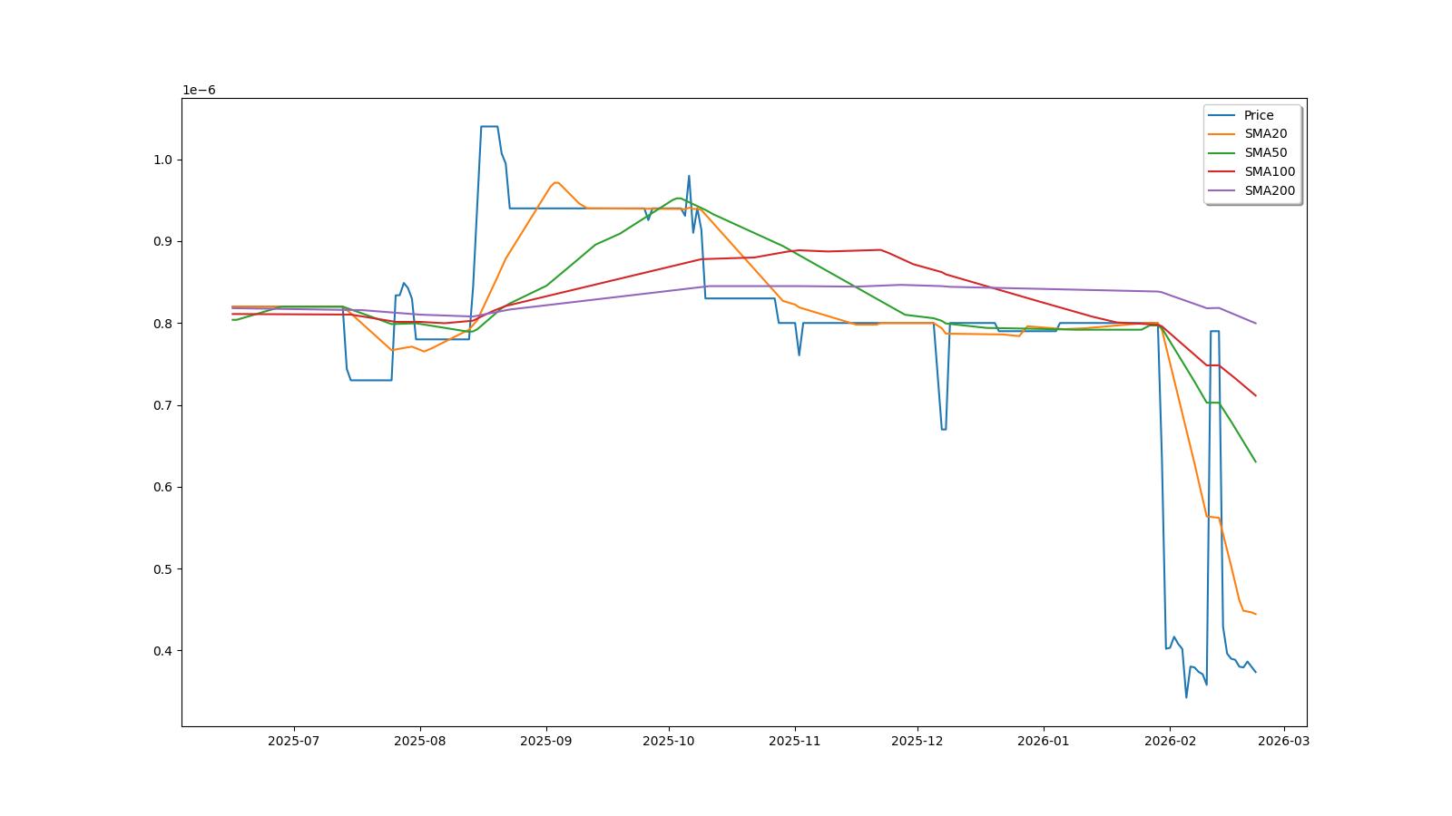 LookRev Simple Moving Averages