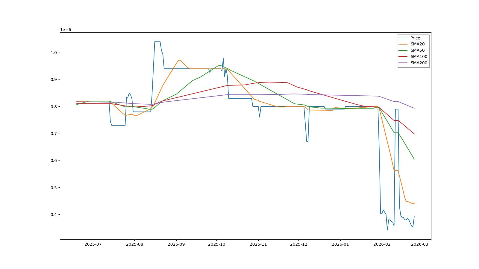 LookRev Simple Moving Averages