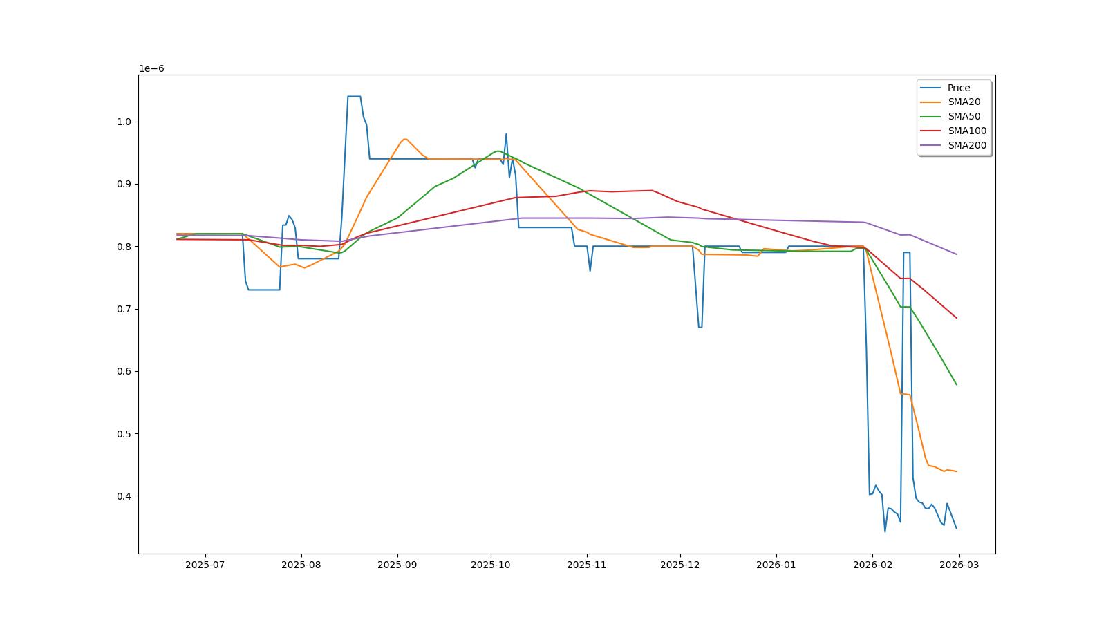 LookRev Simple Moving Averages