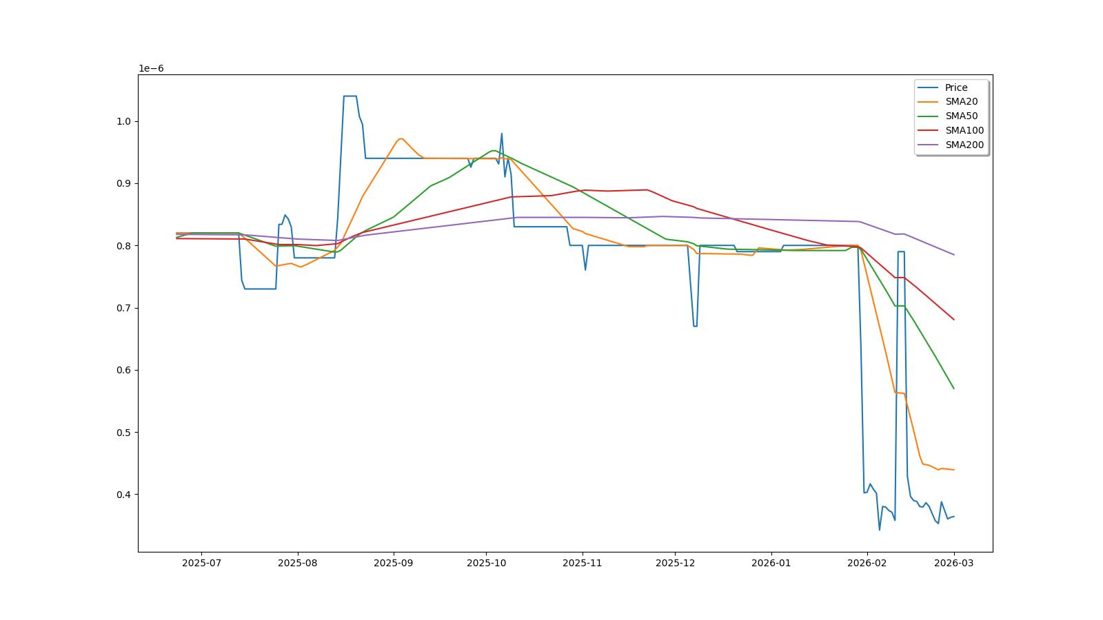 LookRev Simple Moving Averages