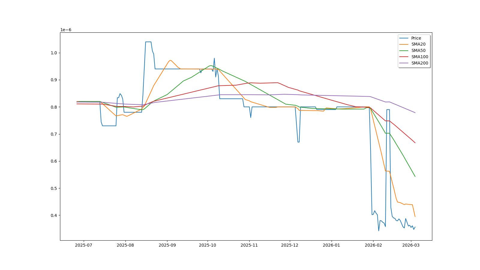 LookRev Simple Moving Averages