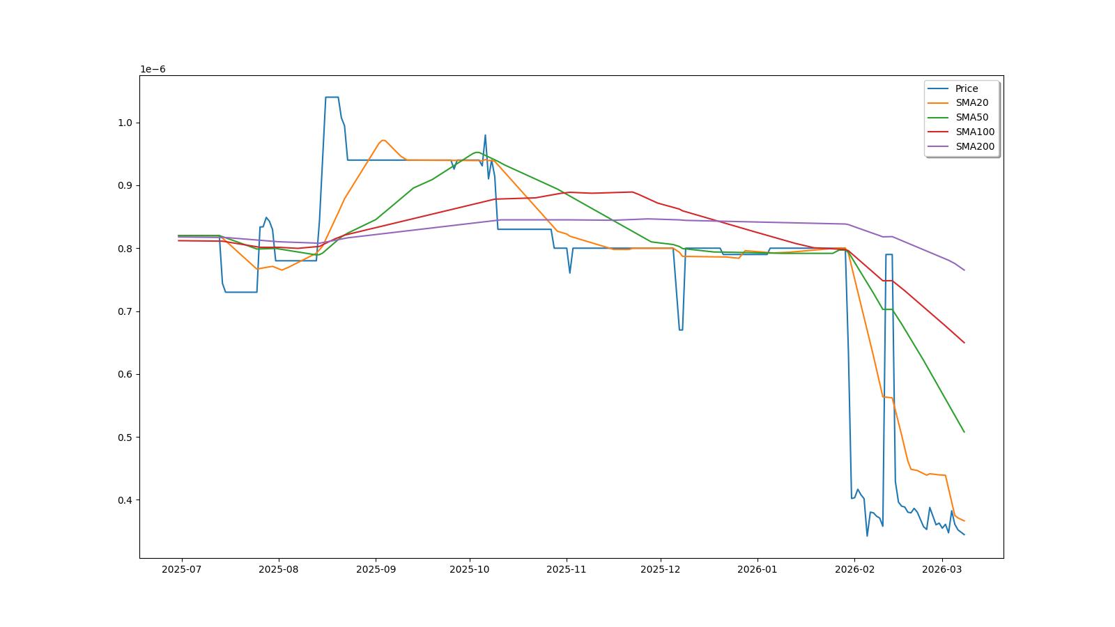 LookRev Simple Moving Averages