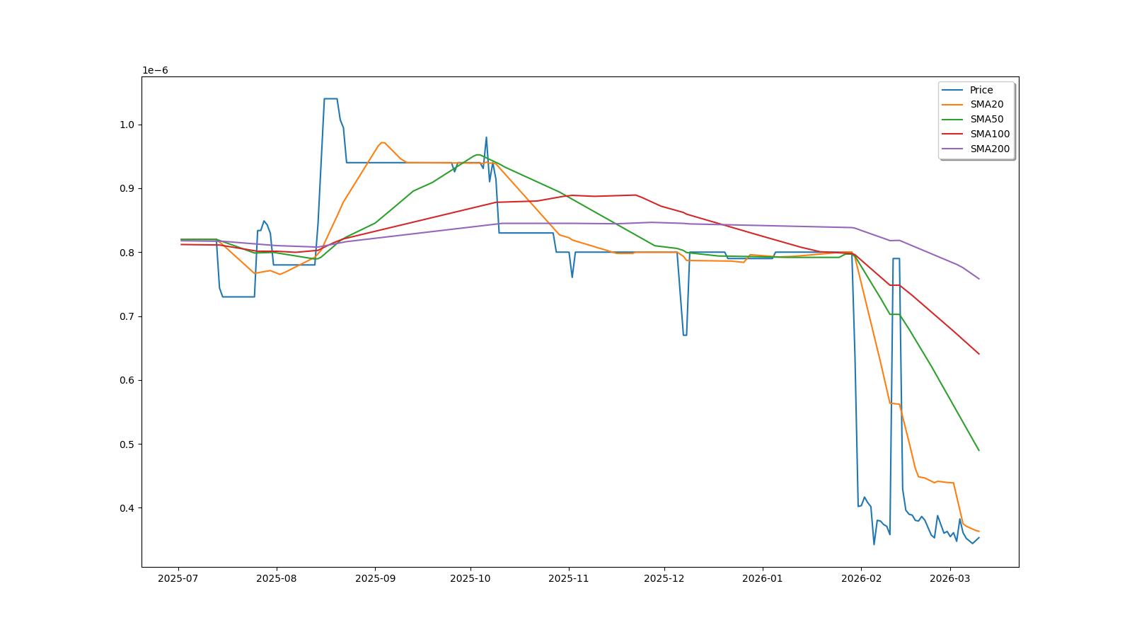 LookRev Simple Moving Averages