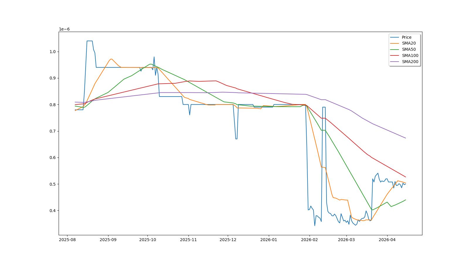 LookRev Simple Moving Averages