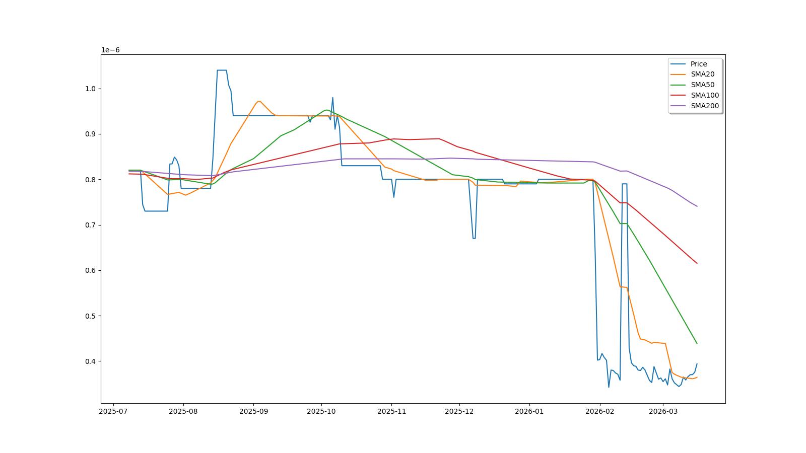 LookRev Simple Moving Averages
