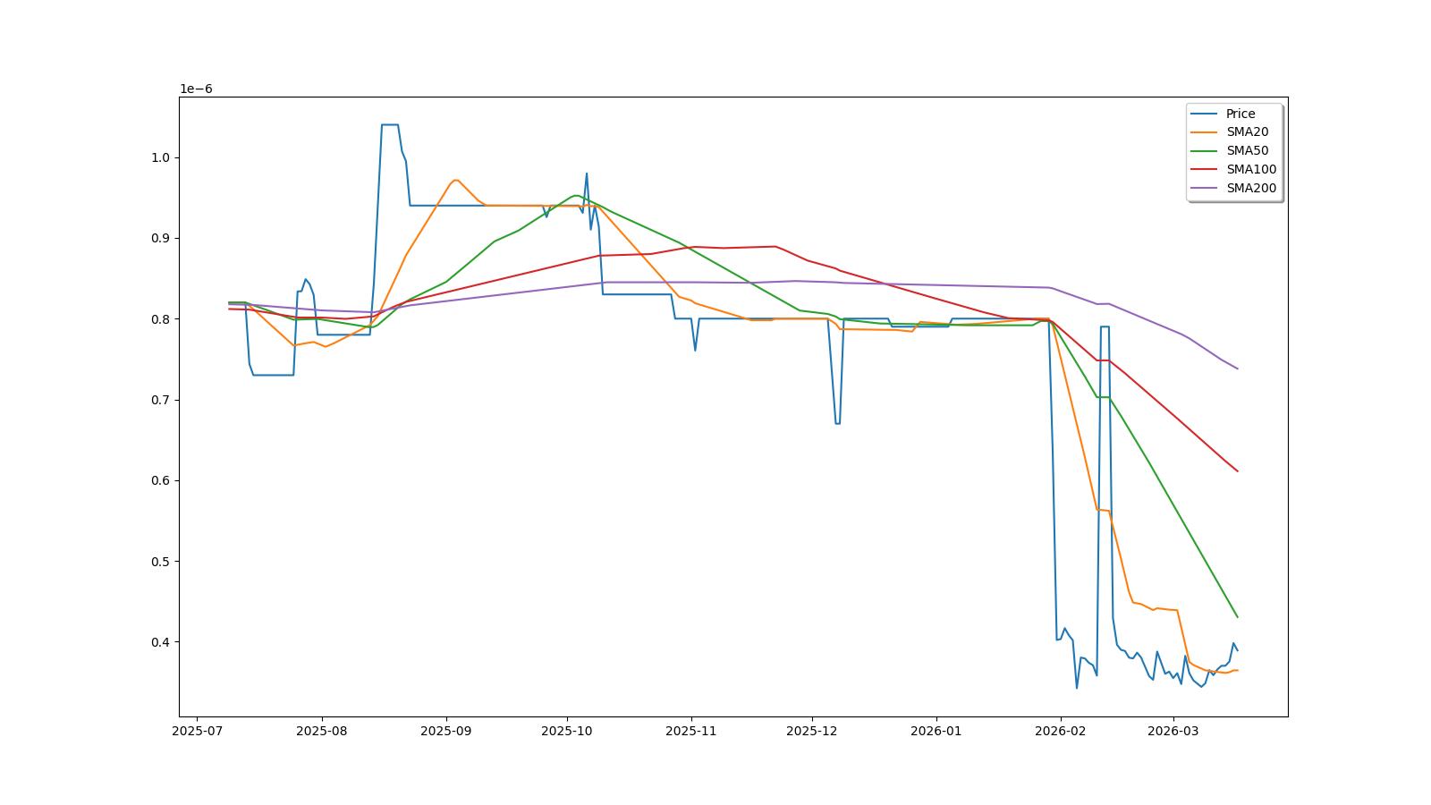 LookRev Simple Moving Averages