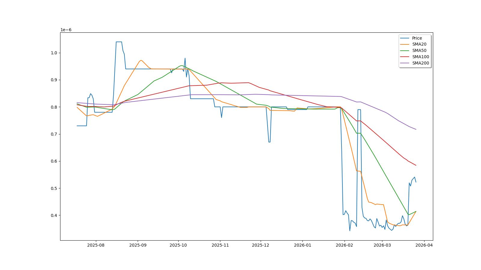 LookRev Simple Moving Averages