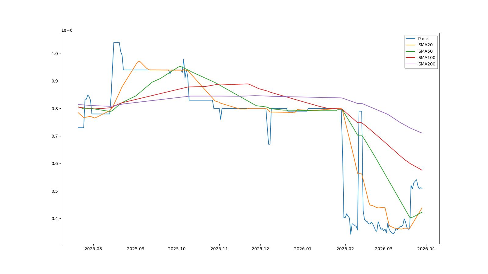LookRev Simple Moving Averages