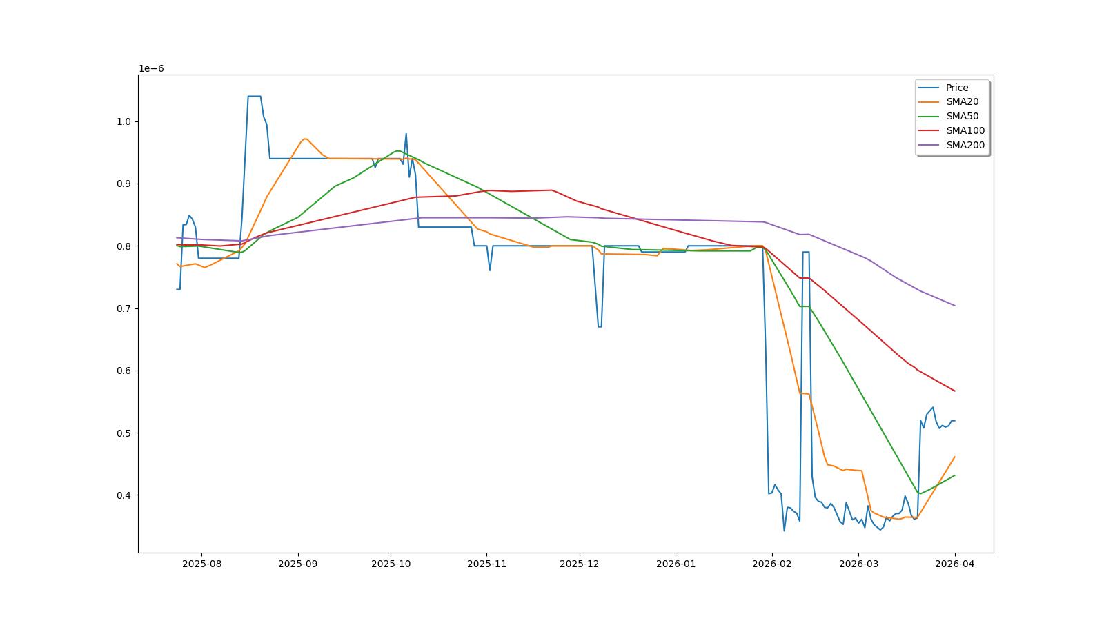 LookRev Simple Moving Averages