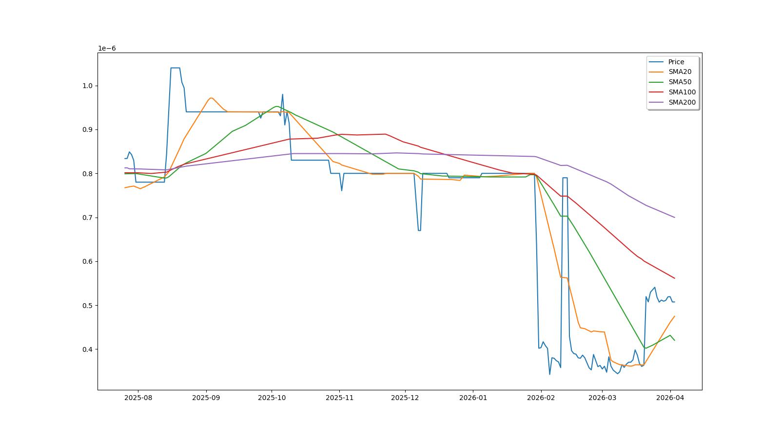 LookRev Simple Moving Averages