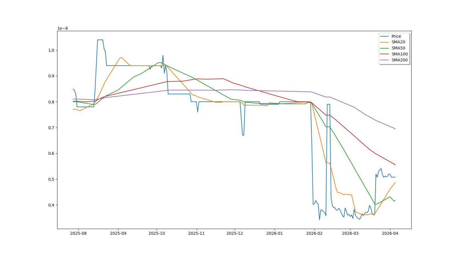 LookRev Simple Moving Averages