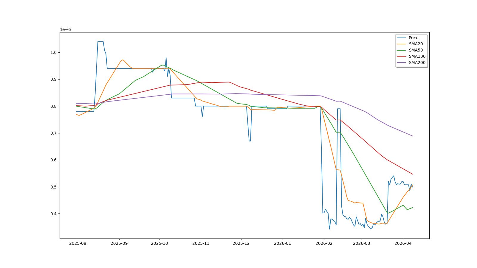 LookRev Simple Moving Averages