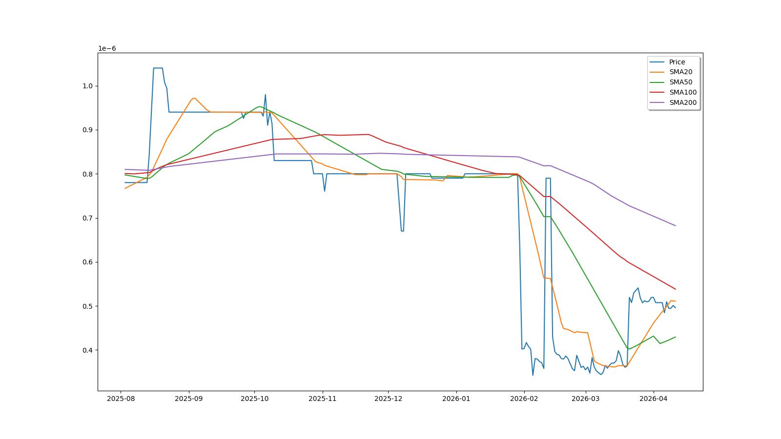 LookRev Simple Moving Averages