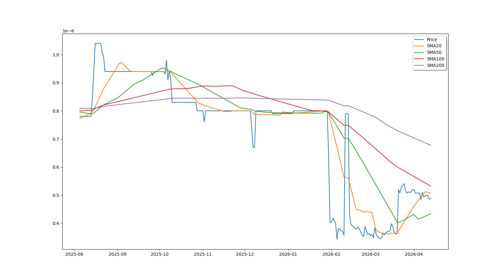 LookRev Simple Moving Averages