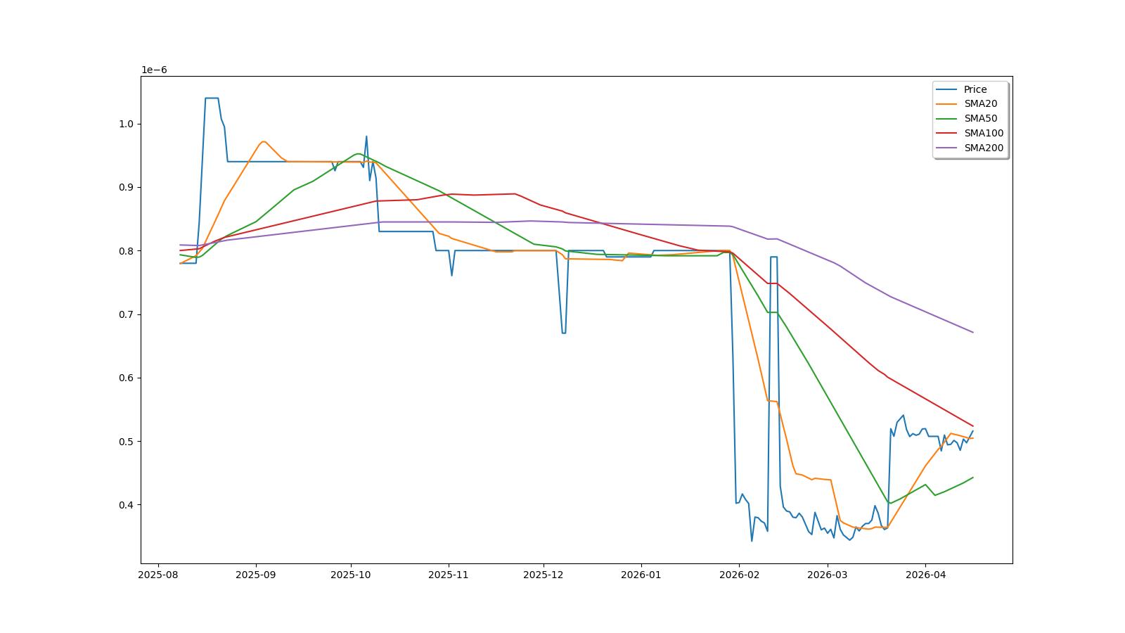 LookRev Simple Moving Averages