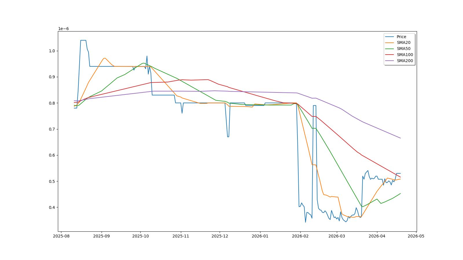LookRev Simple Moving Averages