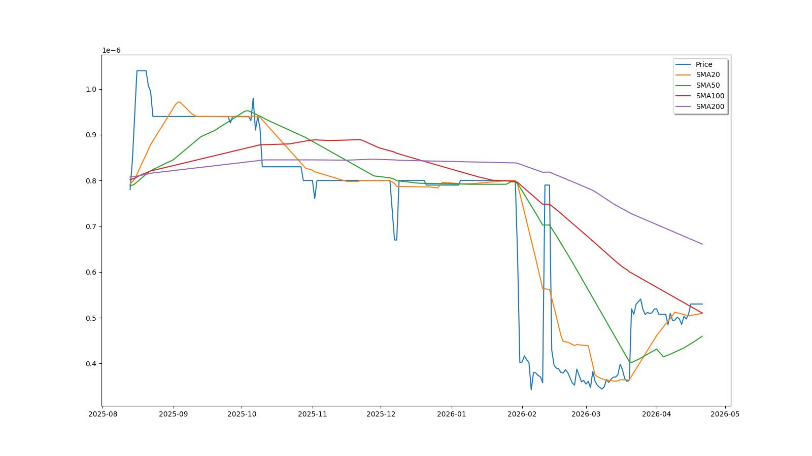 LookRev Simple Moving Averages