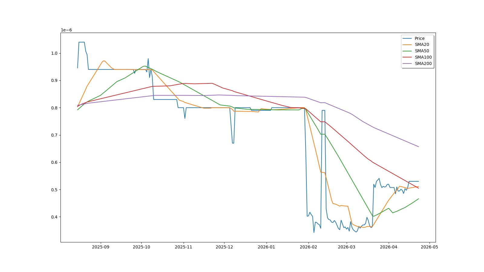 LookRev Simple Moving Averages