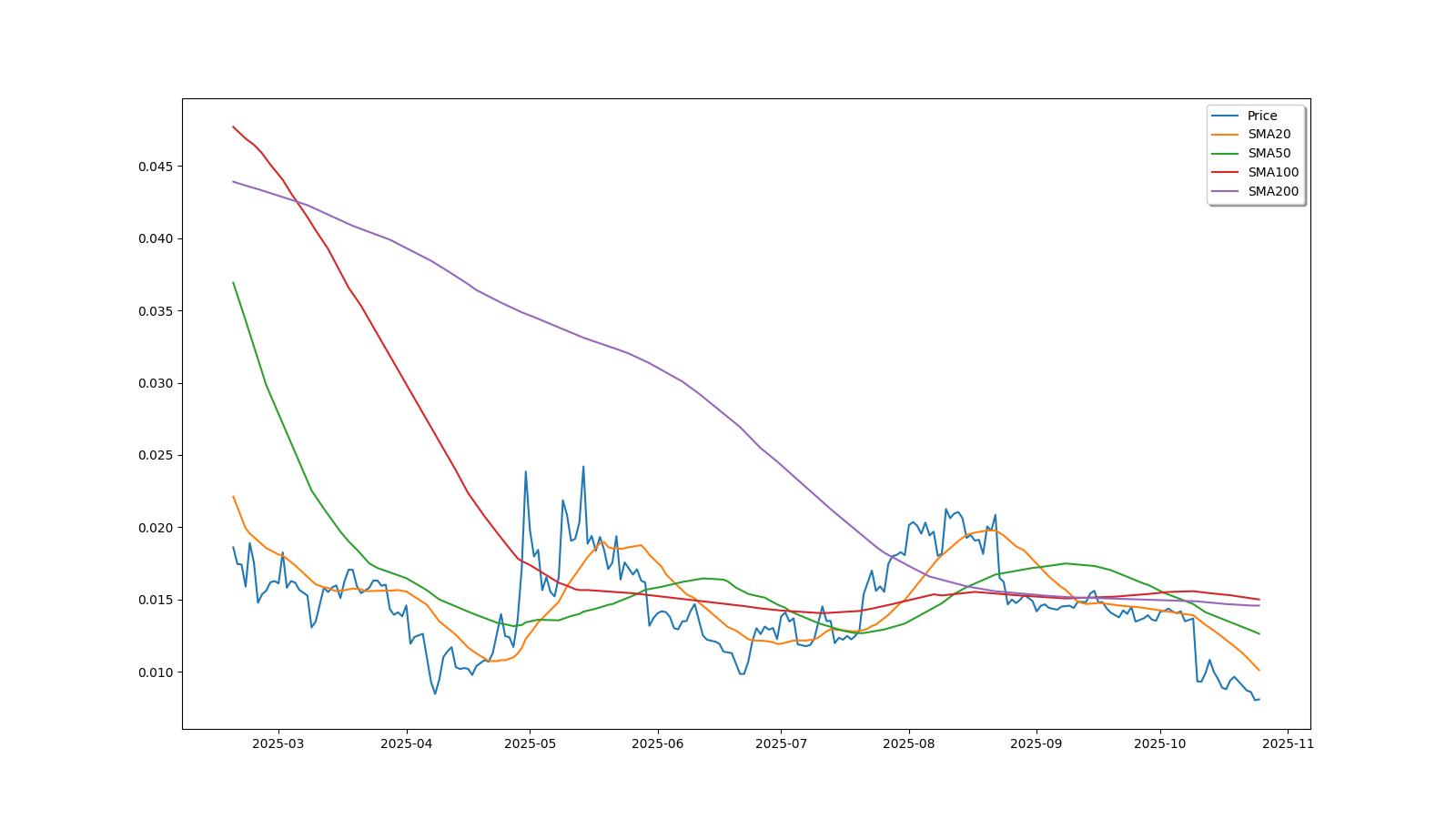 LooksRare Simple Moving Averages