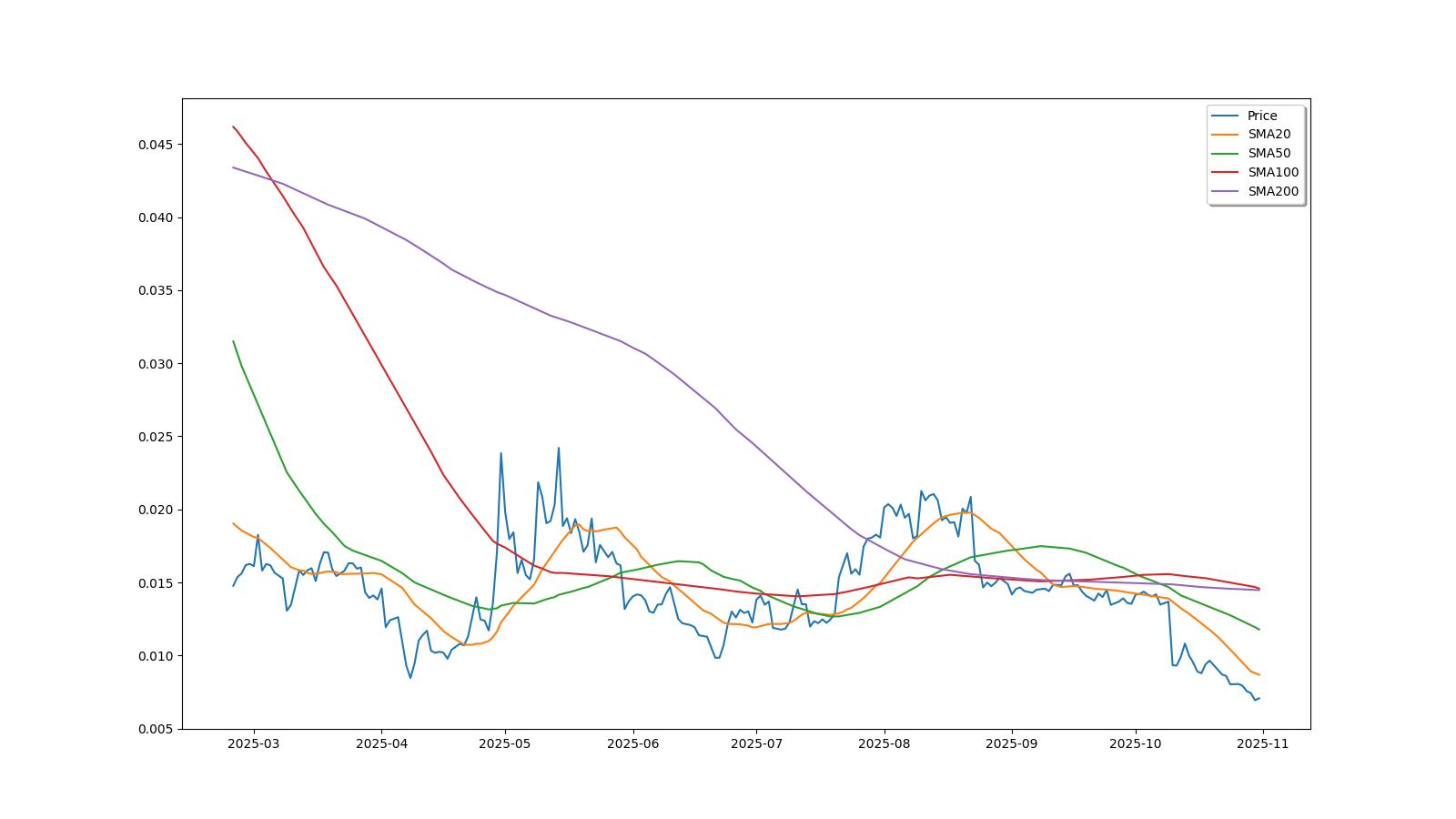 LooksRare Simple Moving Averages