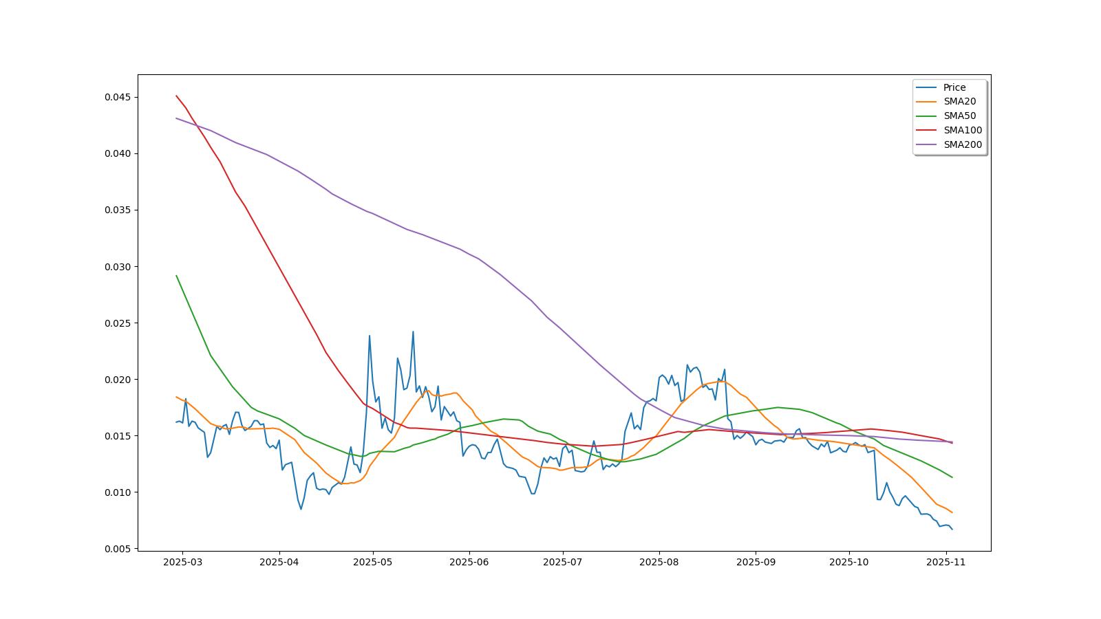 LooksRare Simple Moving Averages