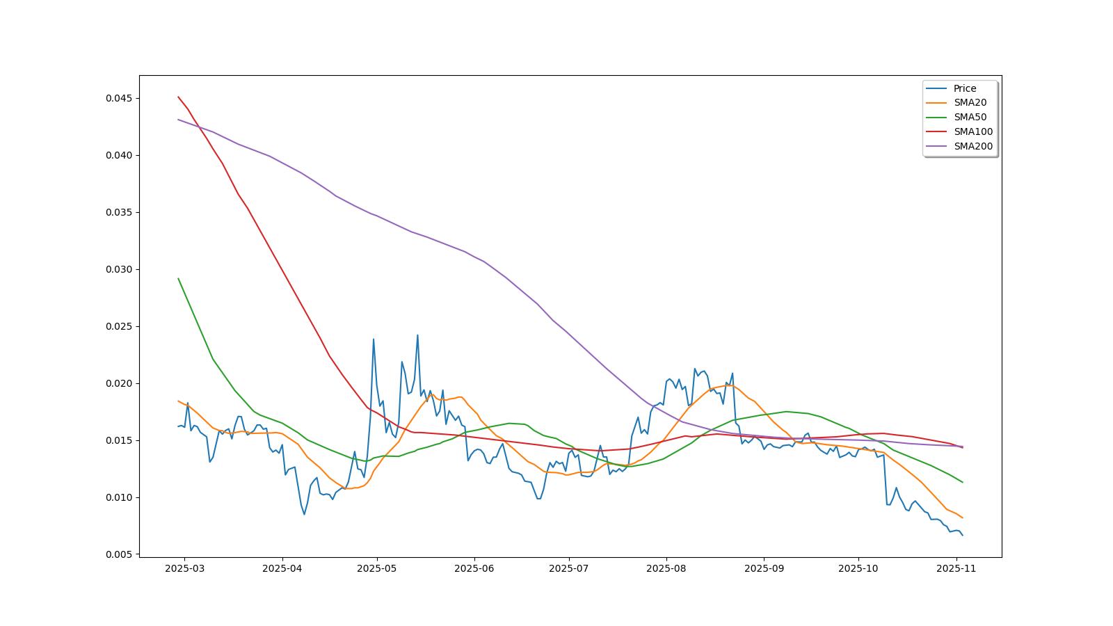 LooksRare Simple Moving Averages