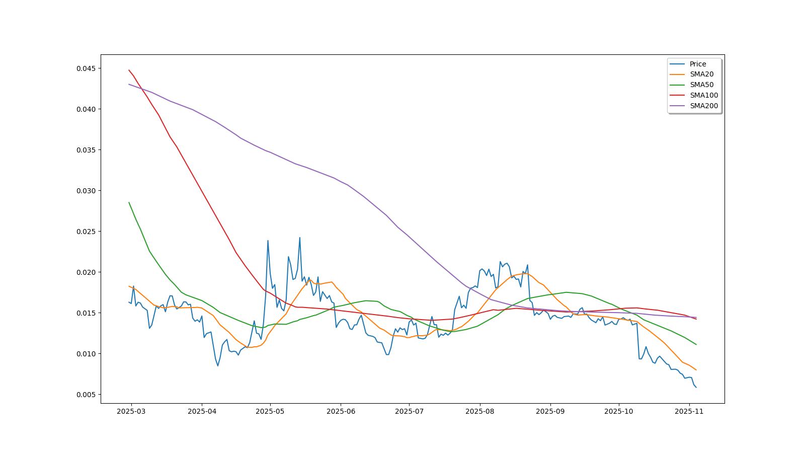 LooksRare Simple Moving Averages