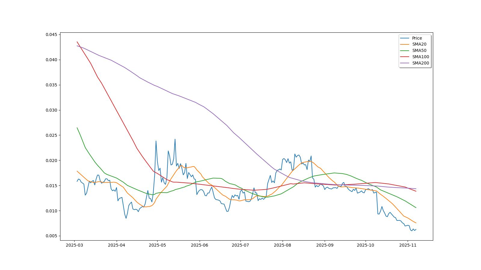 LooksRare Simple Moving Averages