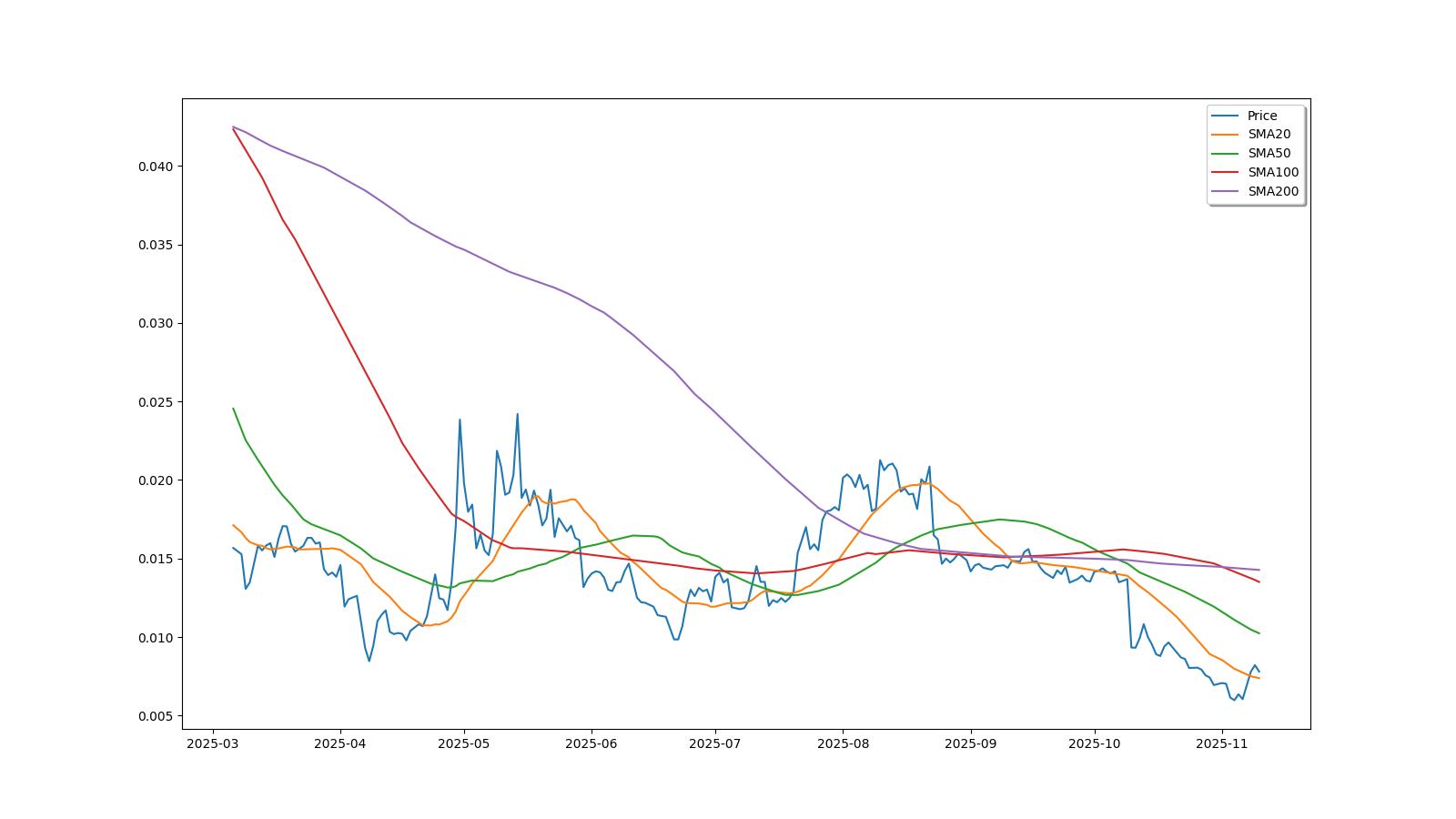 LooksRare Simple Moving Averages