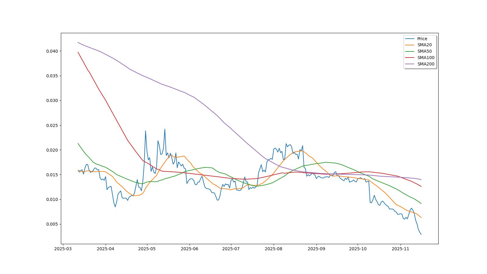 LooksRare Simple Moving Averages