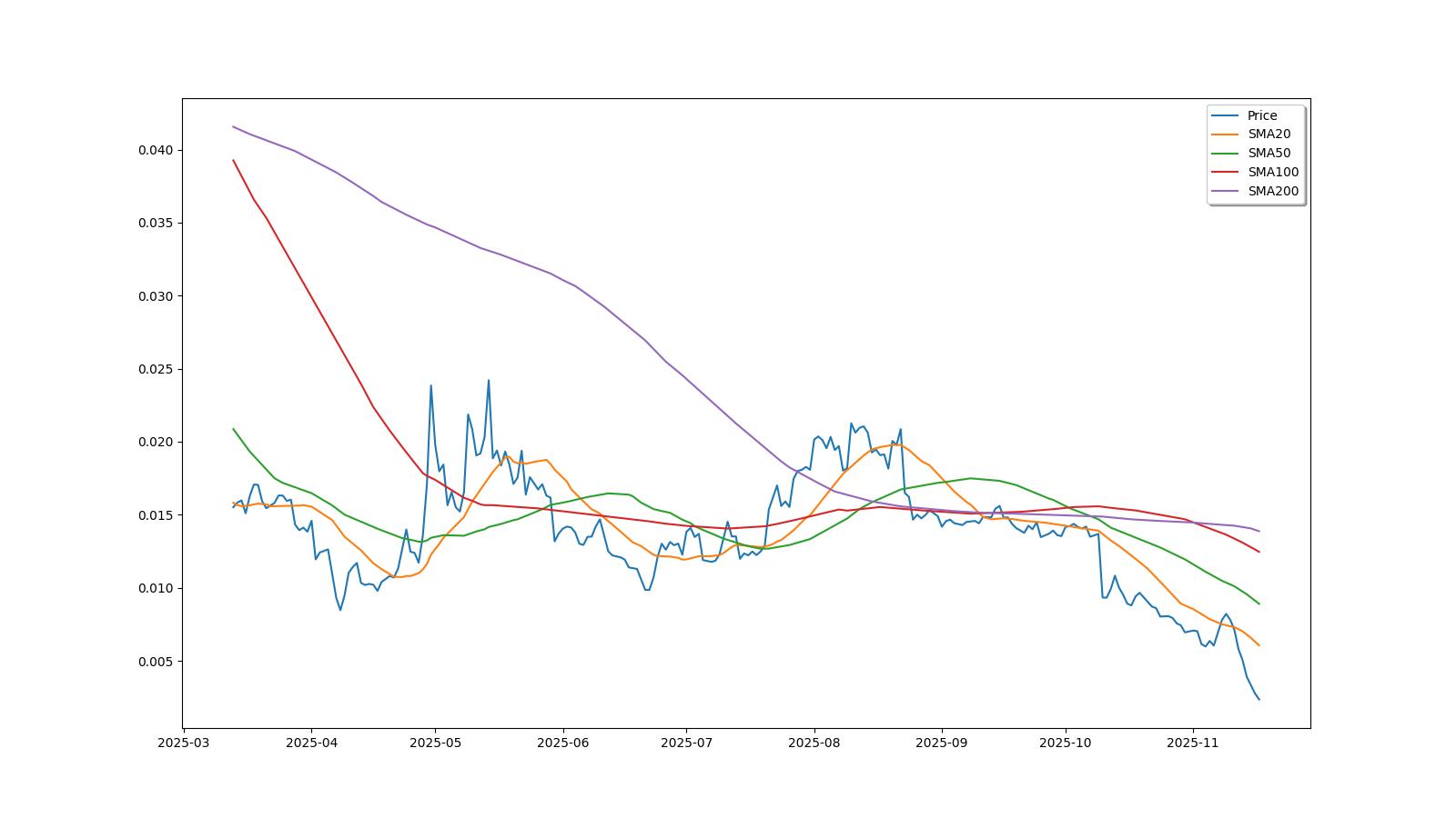 LooksRare Simple Moving Averages