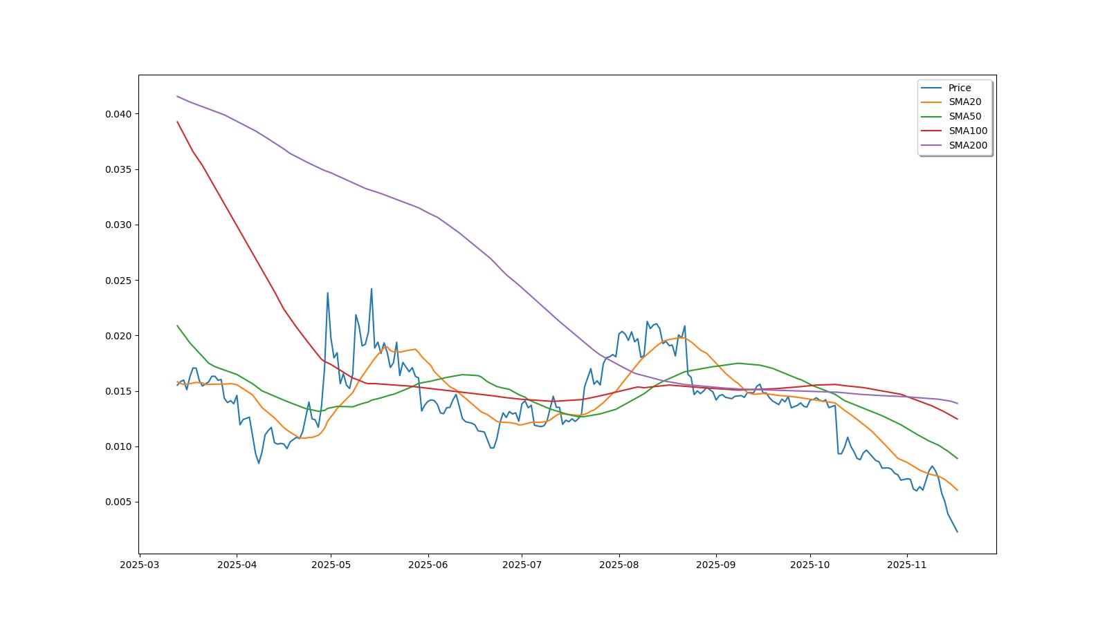 LooksRare Simple Moving Averages