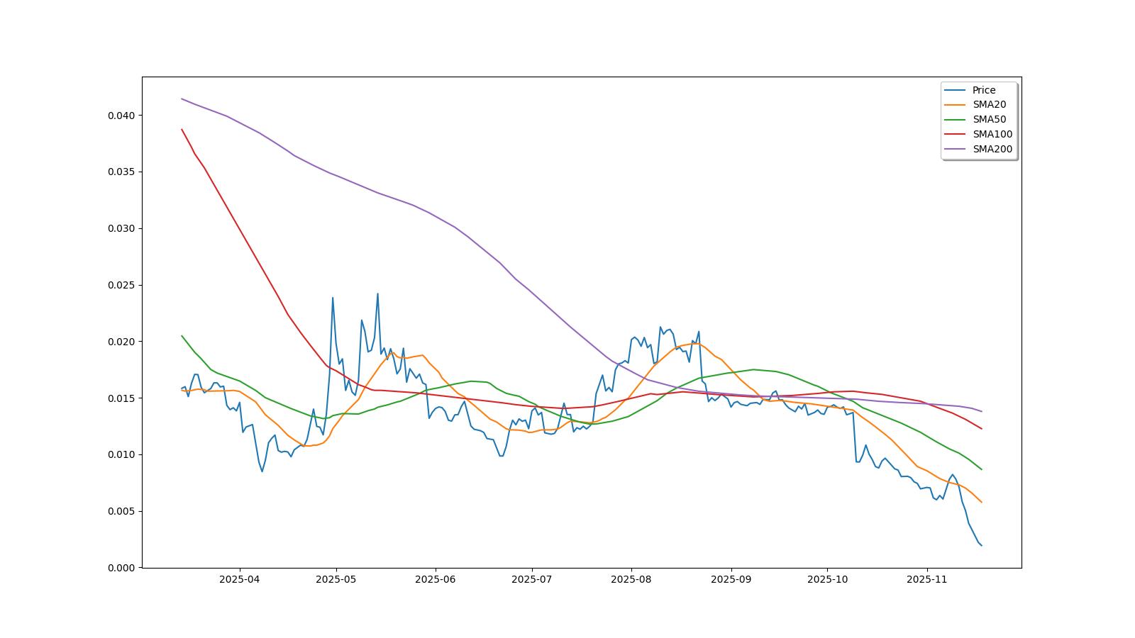 룩스레어 Simple Moving Averages