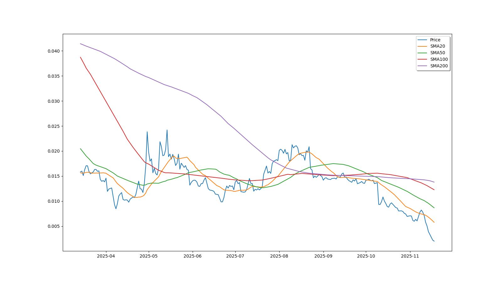 LooksRare Simple Moving Averages
