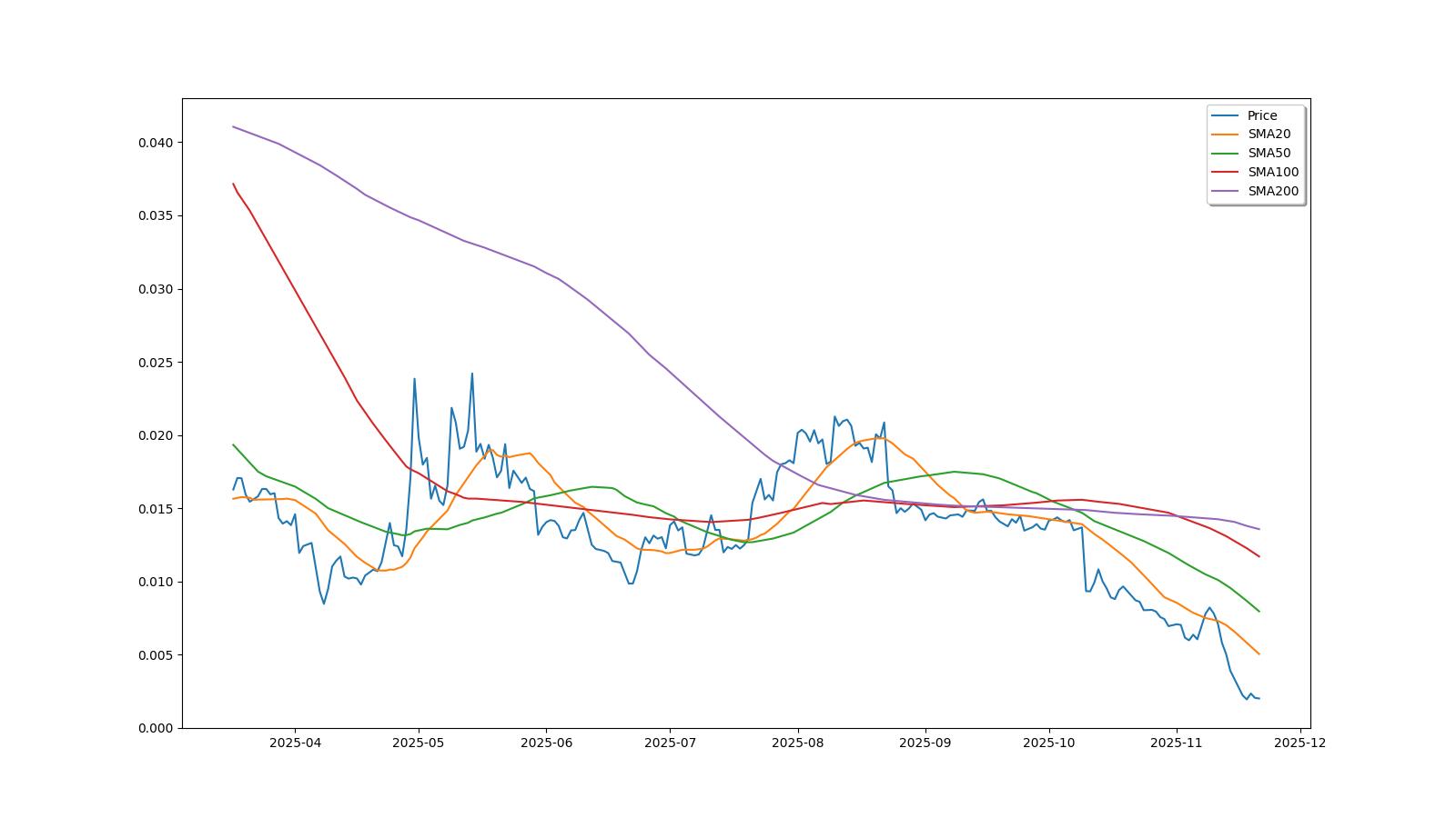 LooksRare Simple Moving Averages