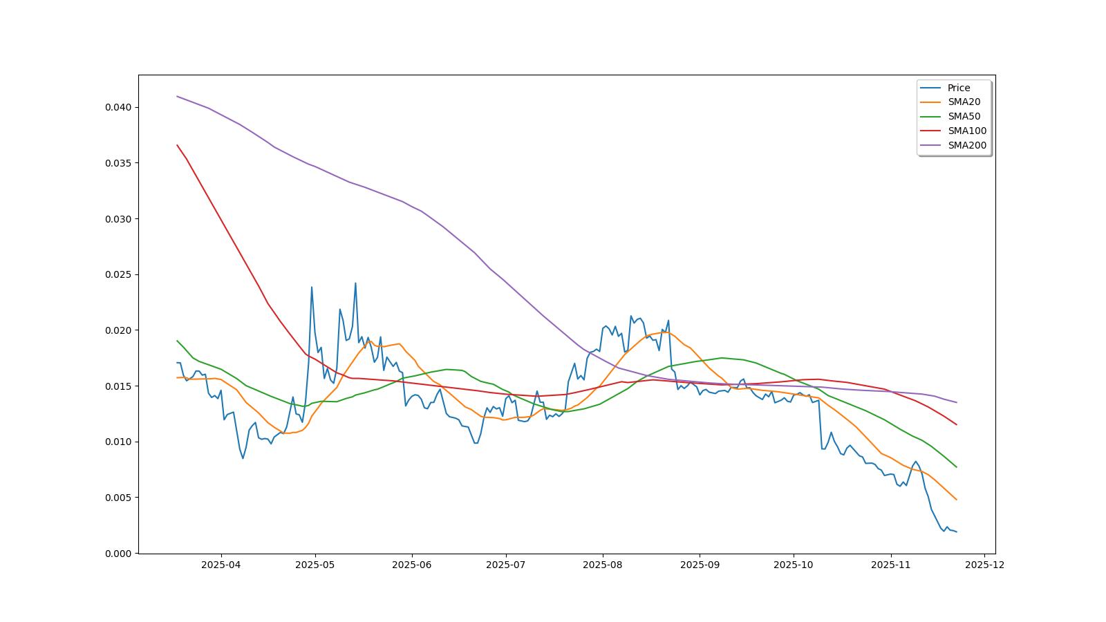LooksRare Simple Moving Averages