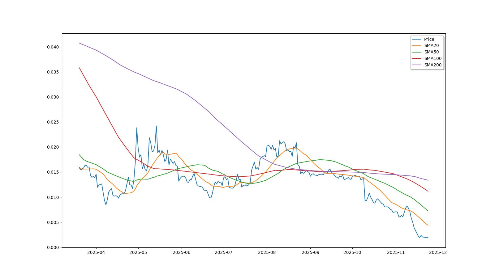 LooksRare Simple Moving Averages