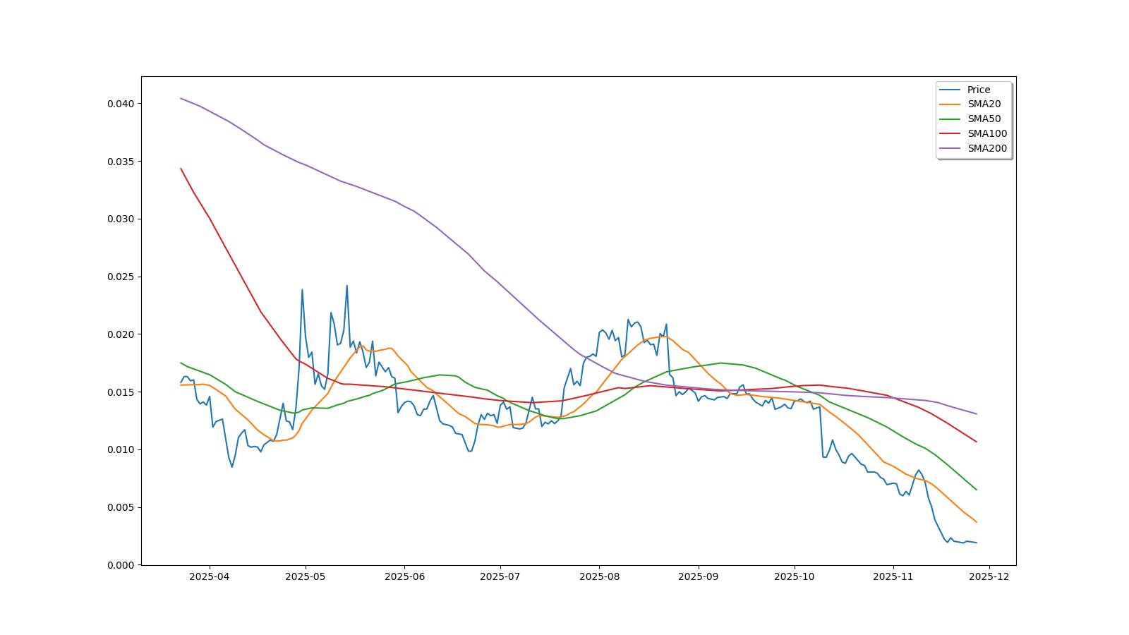 LooksRare Simple Moving Averages