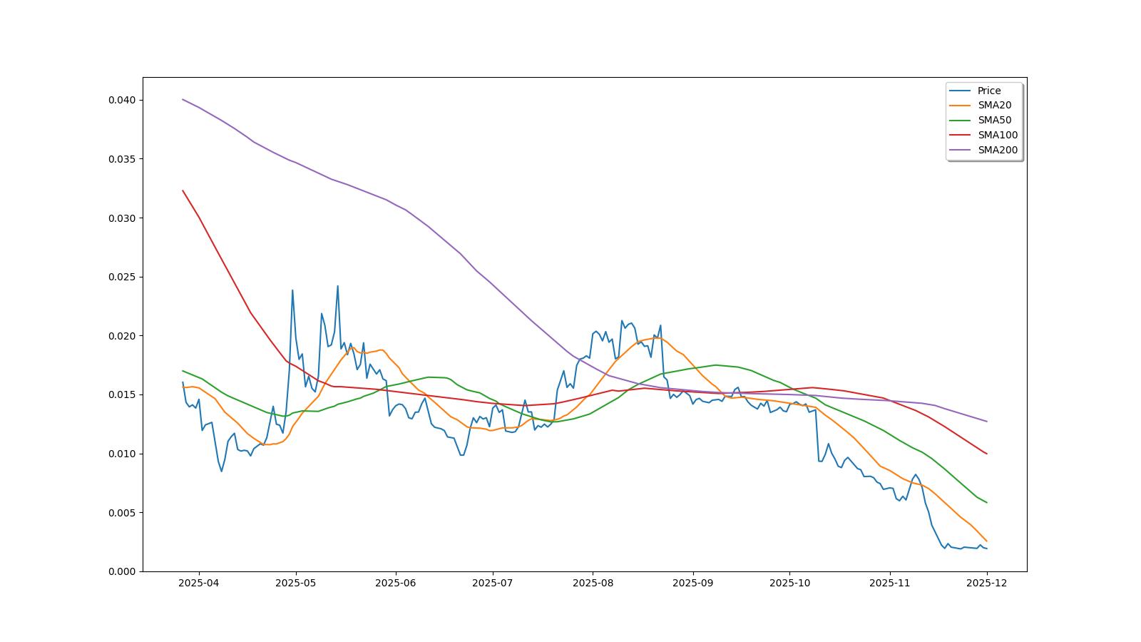 룩스레어 Simple Moving Averages