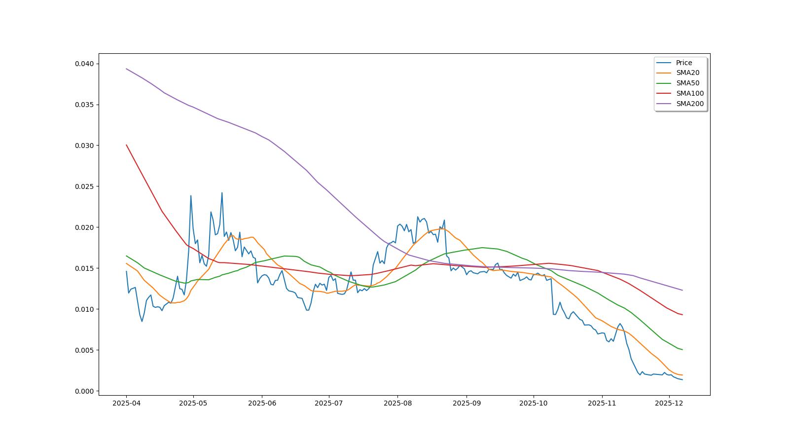 LooksRare Simple Moving Averages