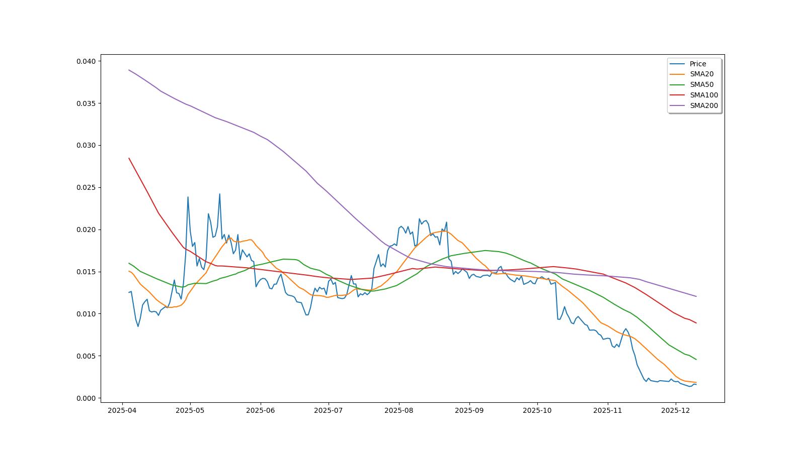 LooksRare Simple Moving Averages
