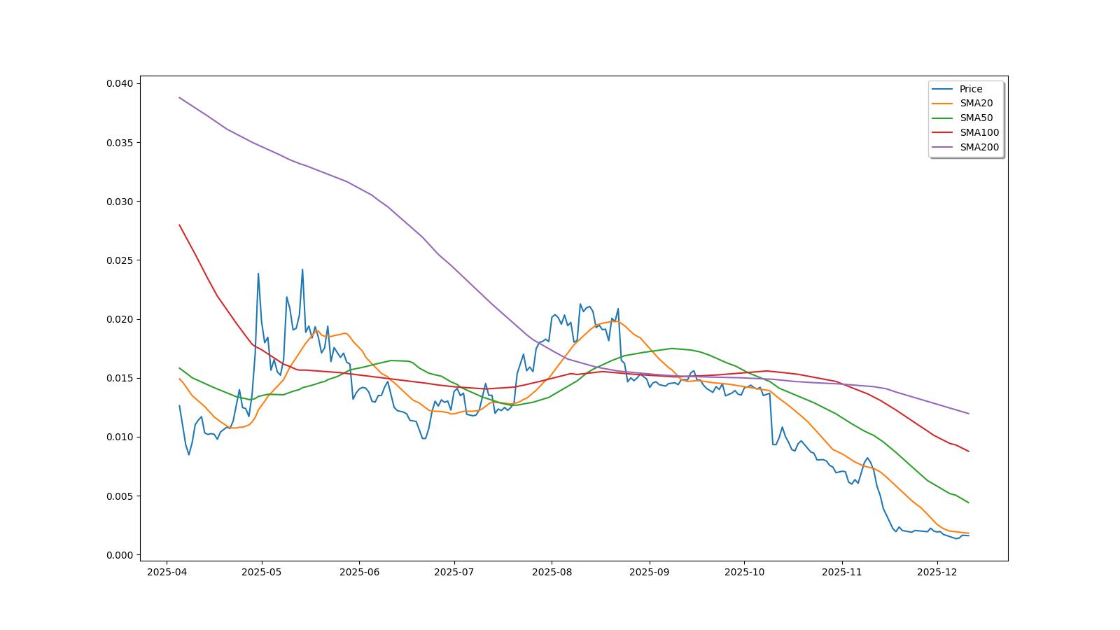 LooksRare Simple Moving Averages
