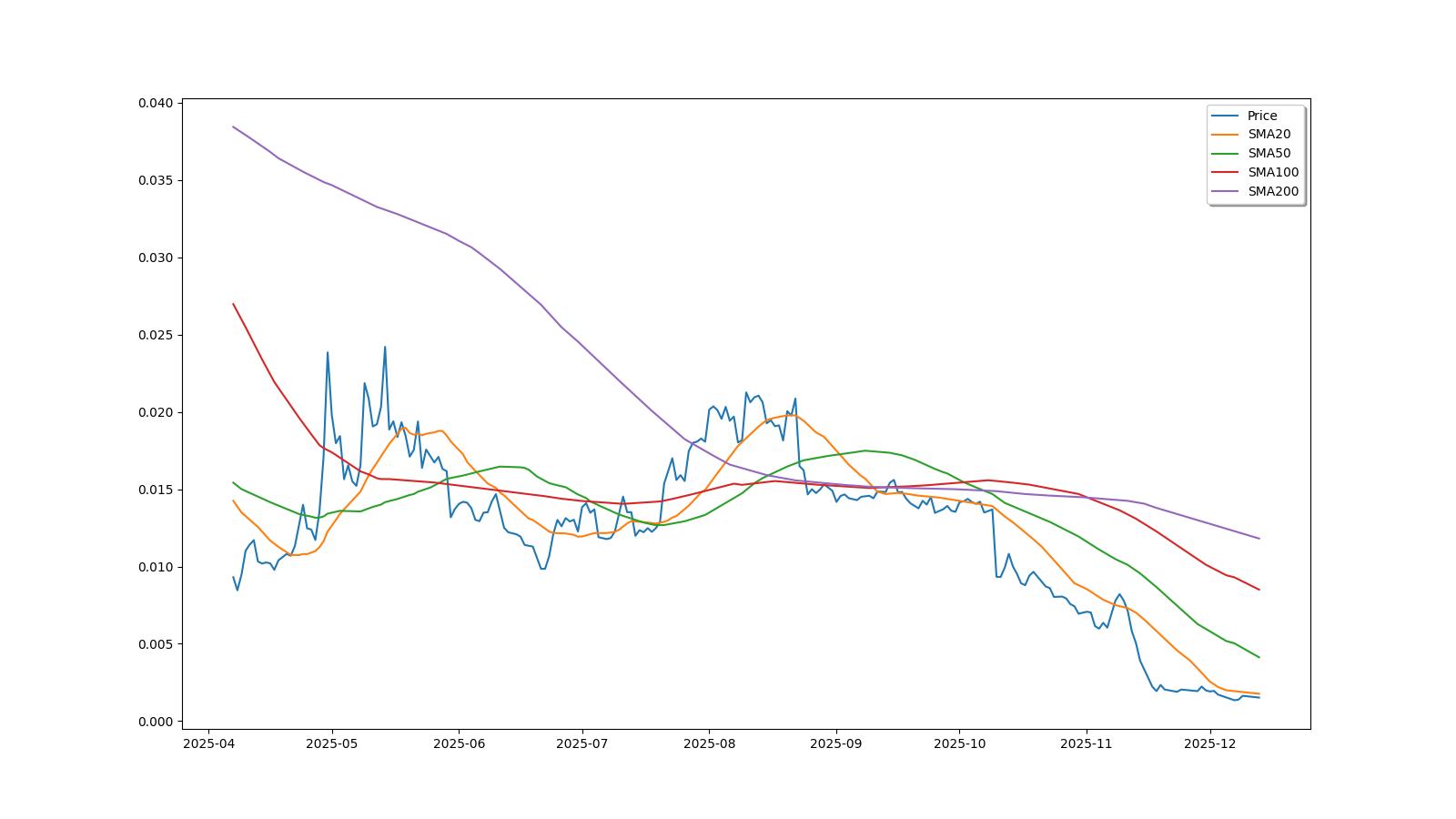 LooksRare Simple Moving Averages