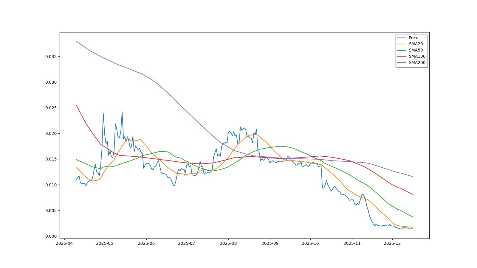 룩스레어 Simple Moving Averages