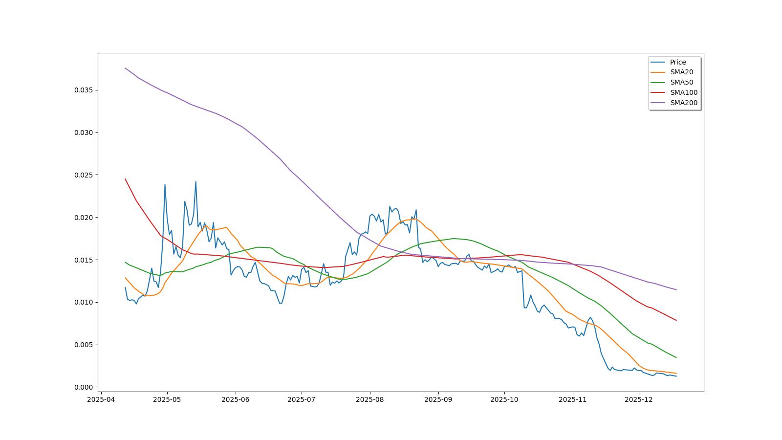 LooksRare Simple Moving Averages