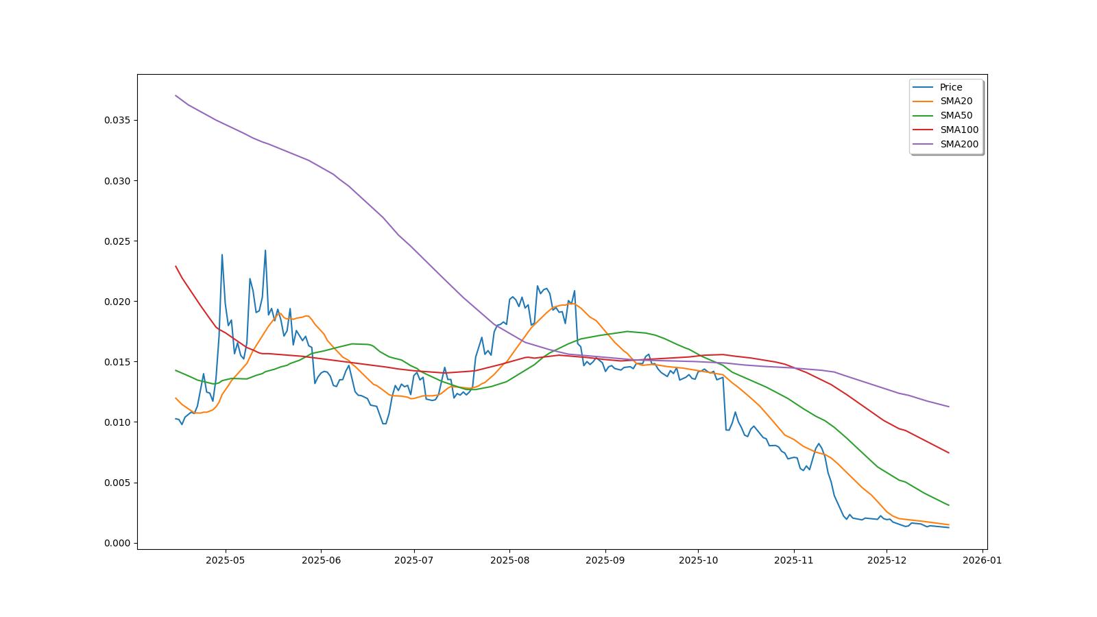 LooksRare Simple Moving Averages