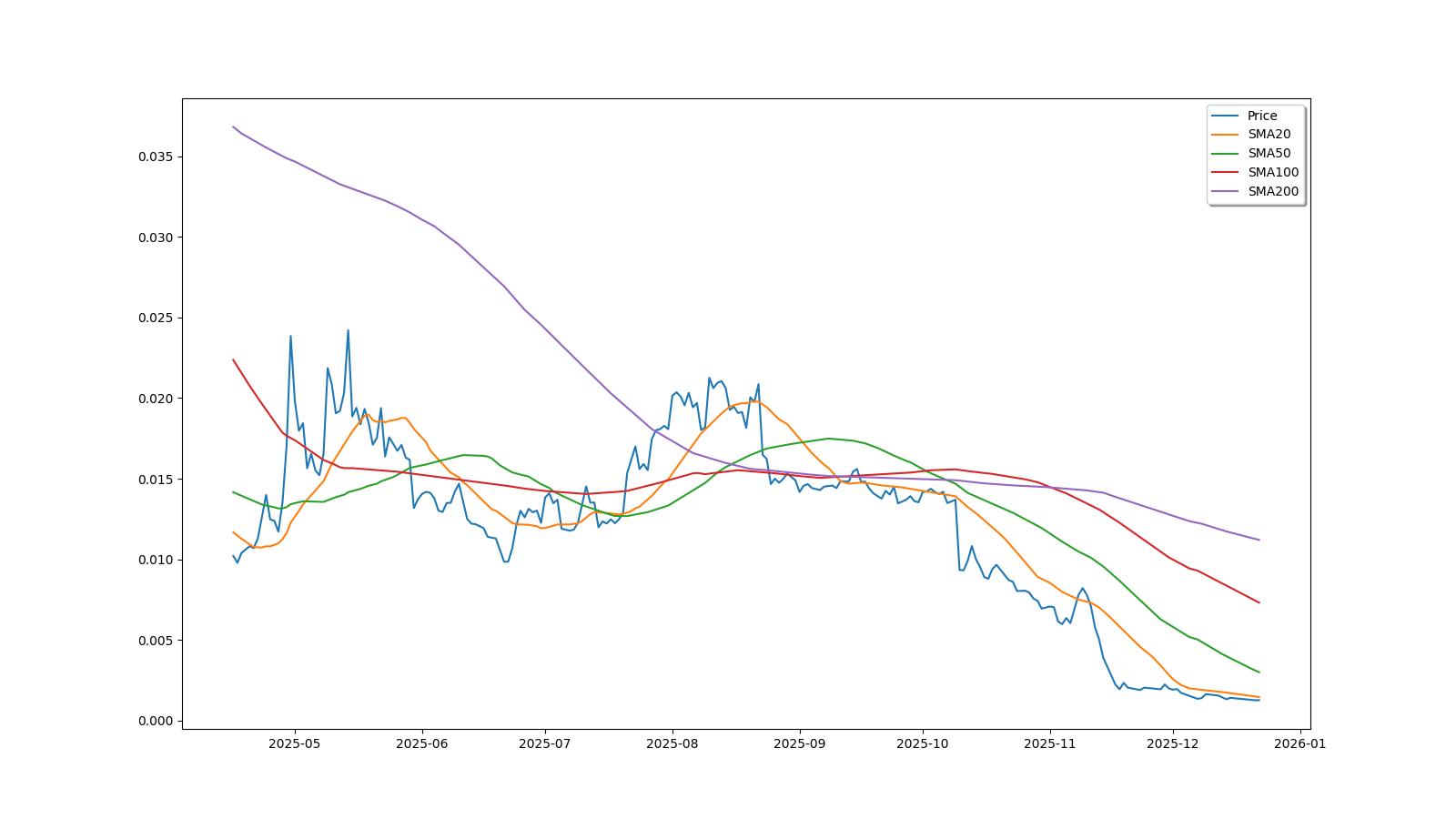 LooksRare Simple Moving Averages