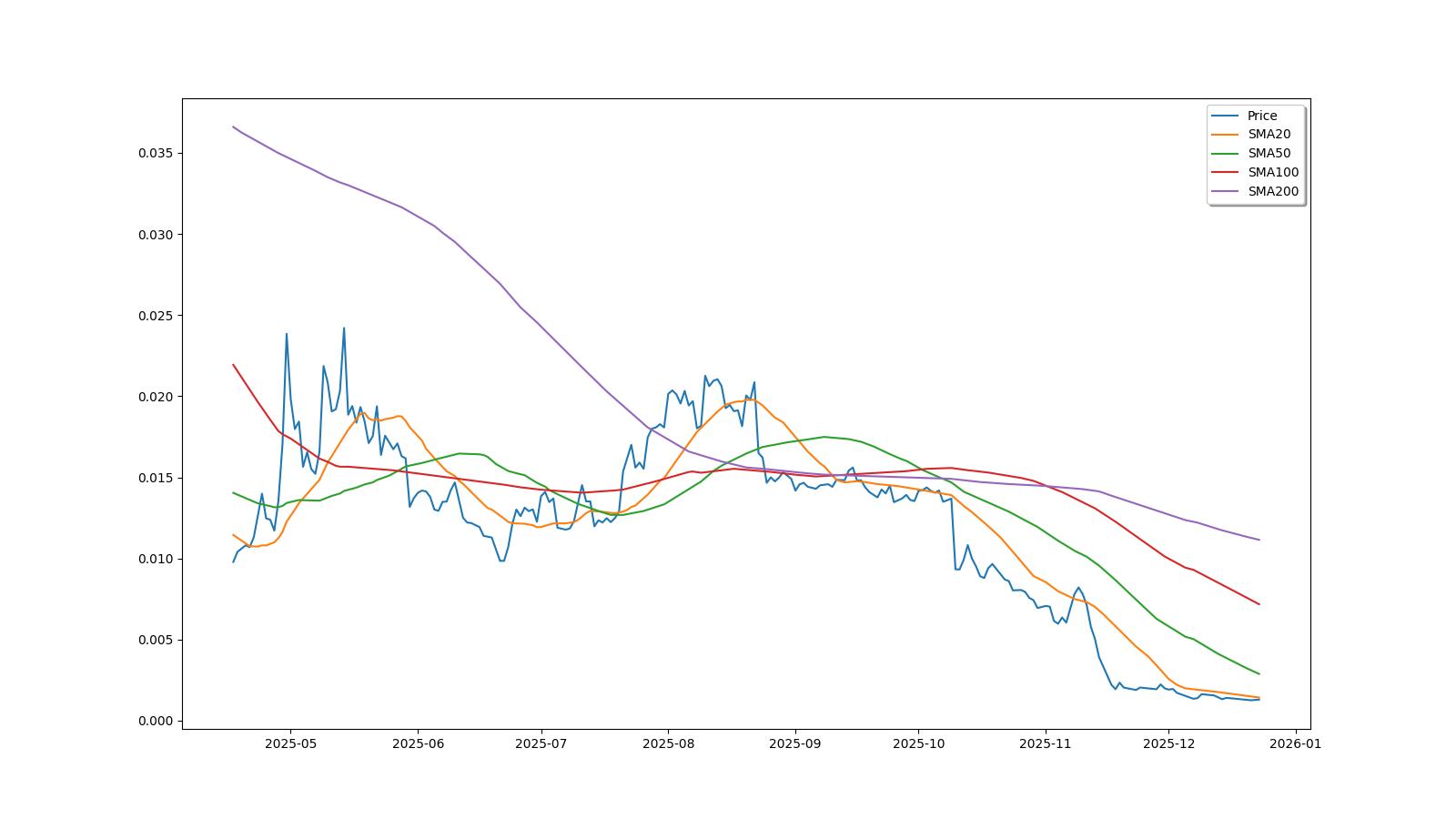룩스레어 Simple Moving Averages