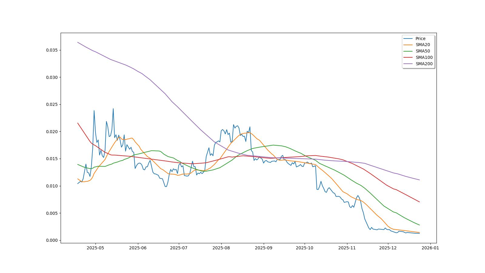 LooksRare Simple Moving Averages